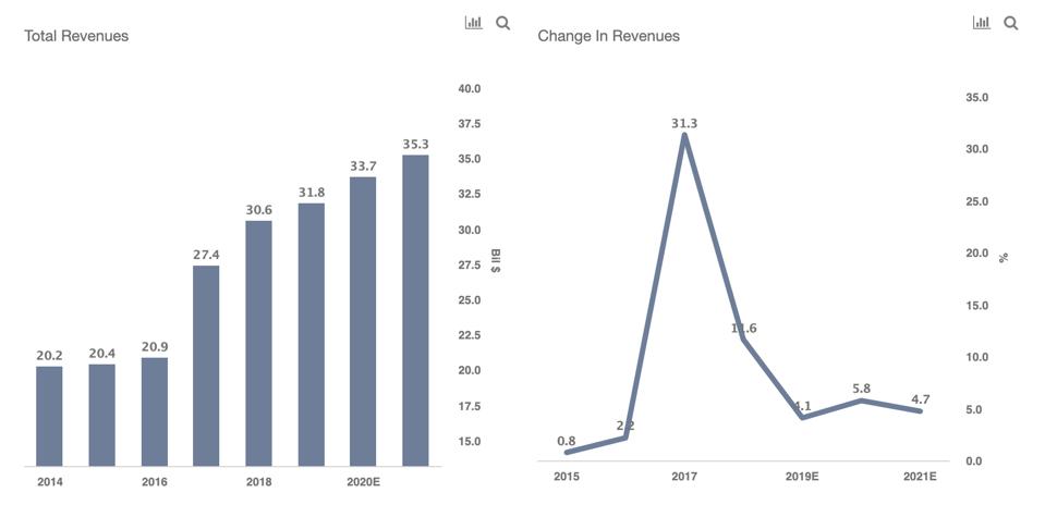 How Much Can Abbott’s Revenue Grow In The Coming Years?