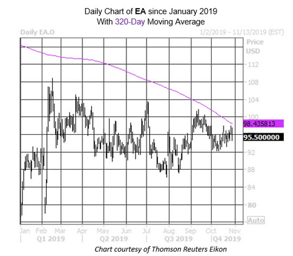 2 Reasons to Shut Off Electronic Arts Stock