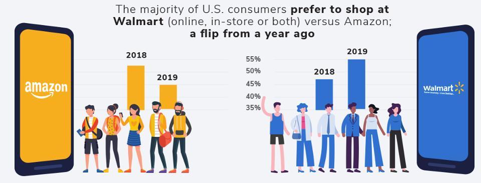 As Shoppers Lose Interest In Amazon, Brands Shift To Selling On Walmart