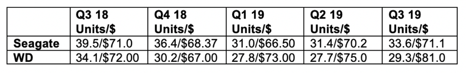 CQ3 2019 Hard Disk Drive Results