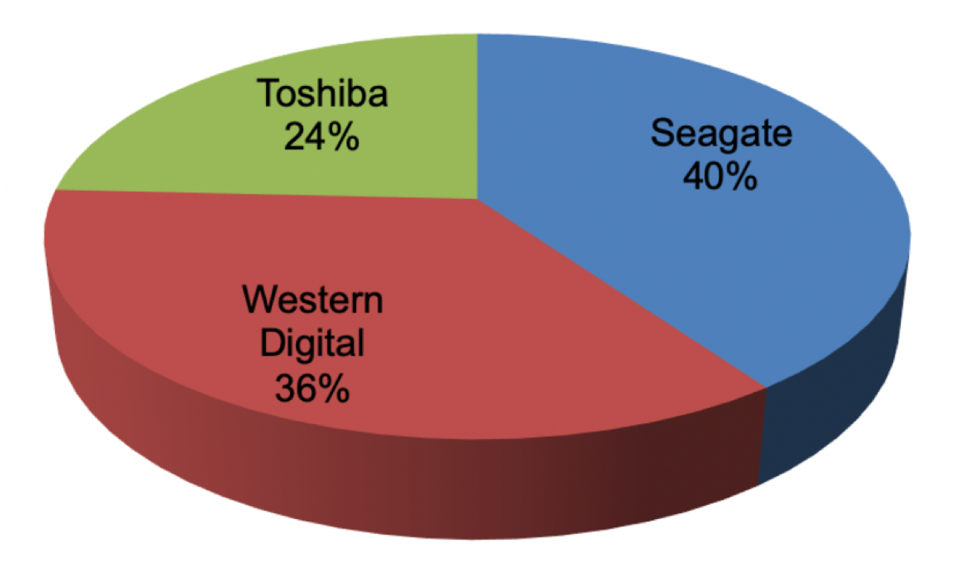 CQ3 2019 Hard Disk Drive Results