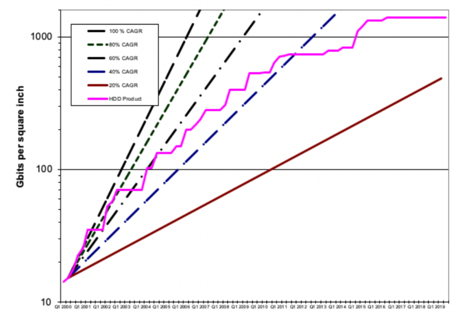 CQ3 2019 Hard Disk Drive Results