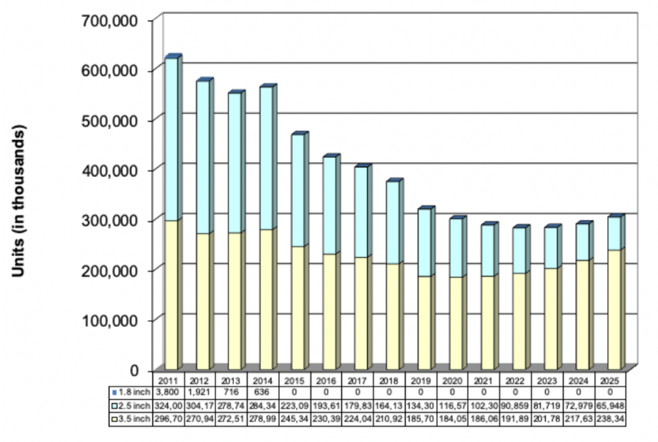 CQ3 2019 Hard Disk Drive Results