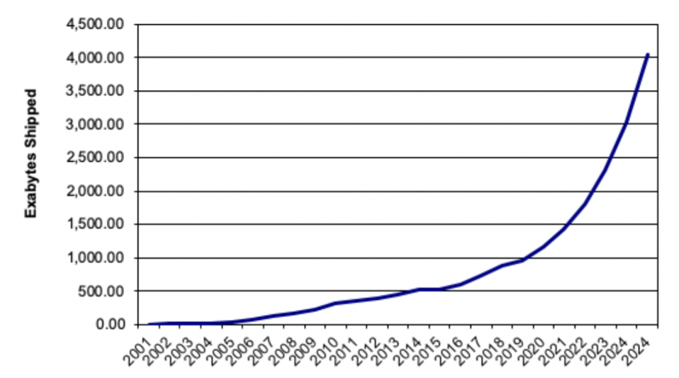 CQ3 2019 Hard Disk Drive Results