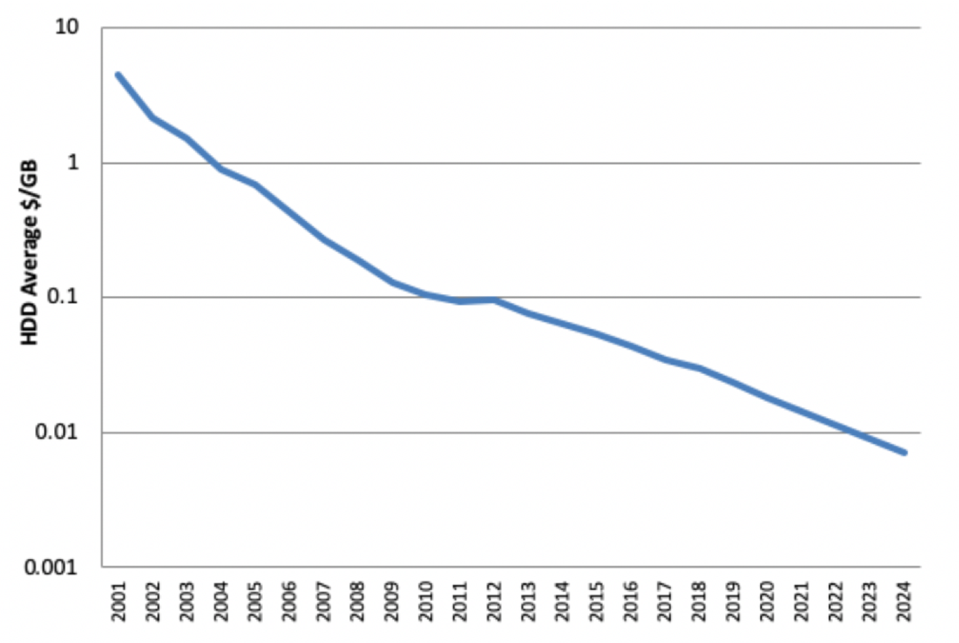 CQ3 2019 Hard Disk Drive Results