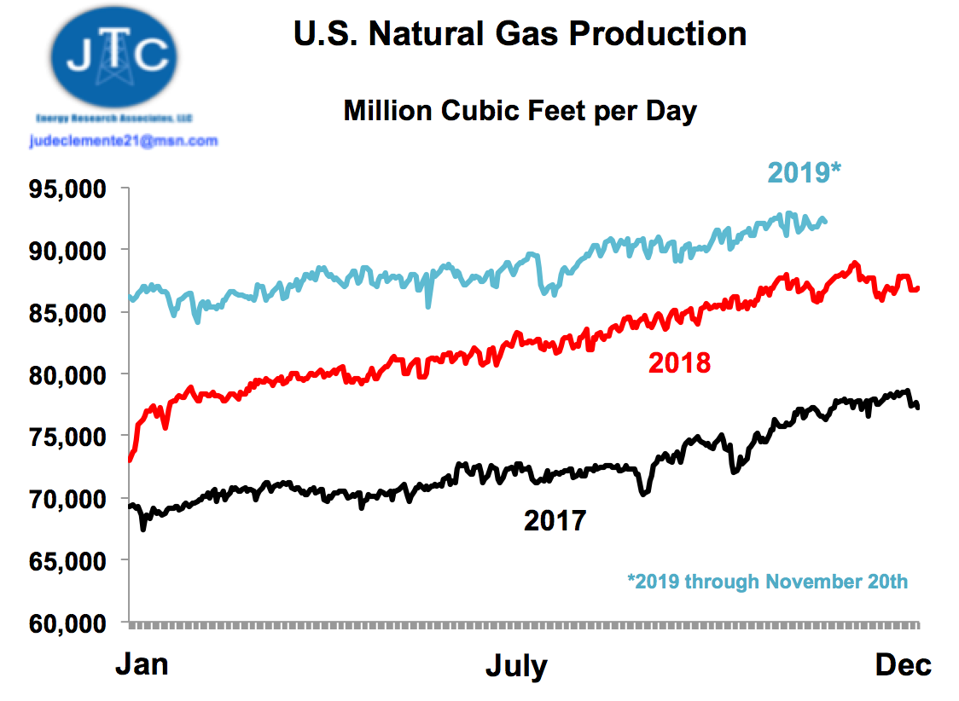 Growth In U.S. Natural Gas Production Should Slow In 2020