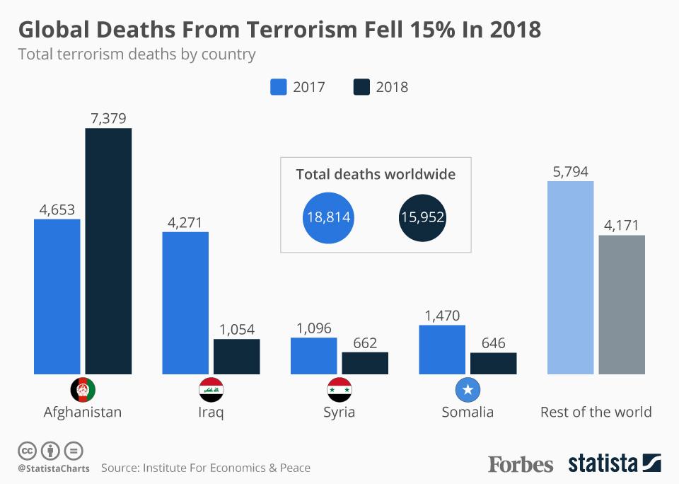 Report: Global Deaths From Terrorism Fell 15% Last Year [Infographic]