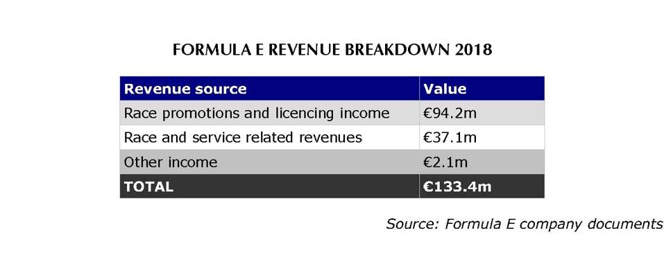 Why Formula E’s Profits Have Been Slow To Rev Up