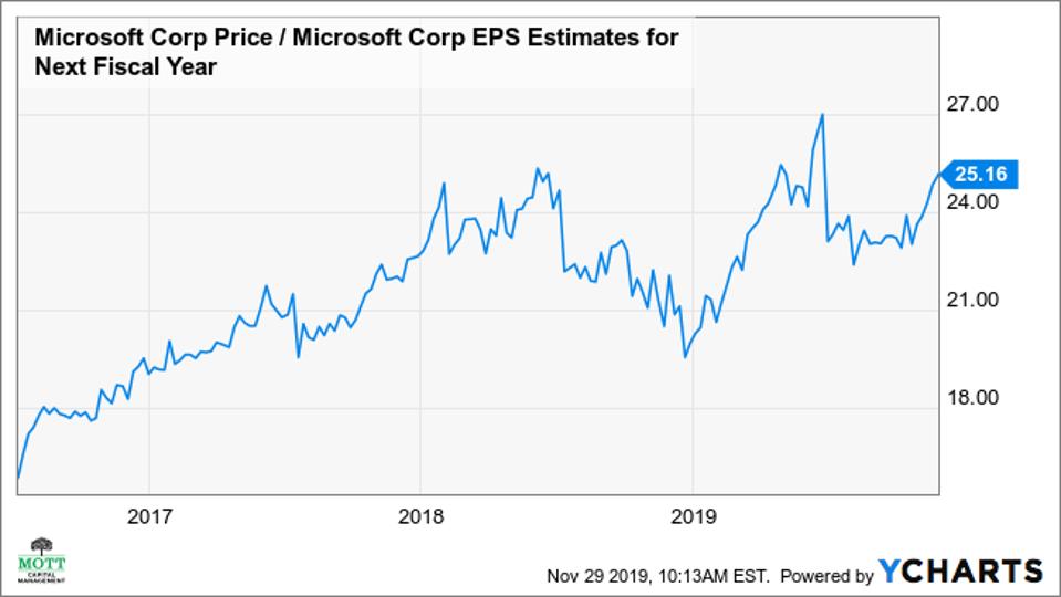 Microsoft’s Expensive Stock May Still Climb Higher