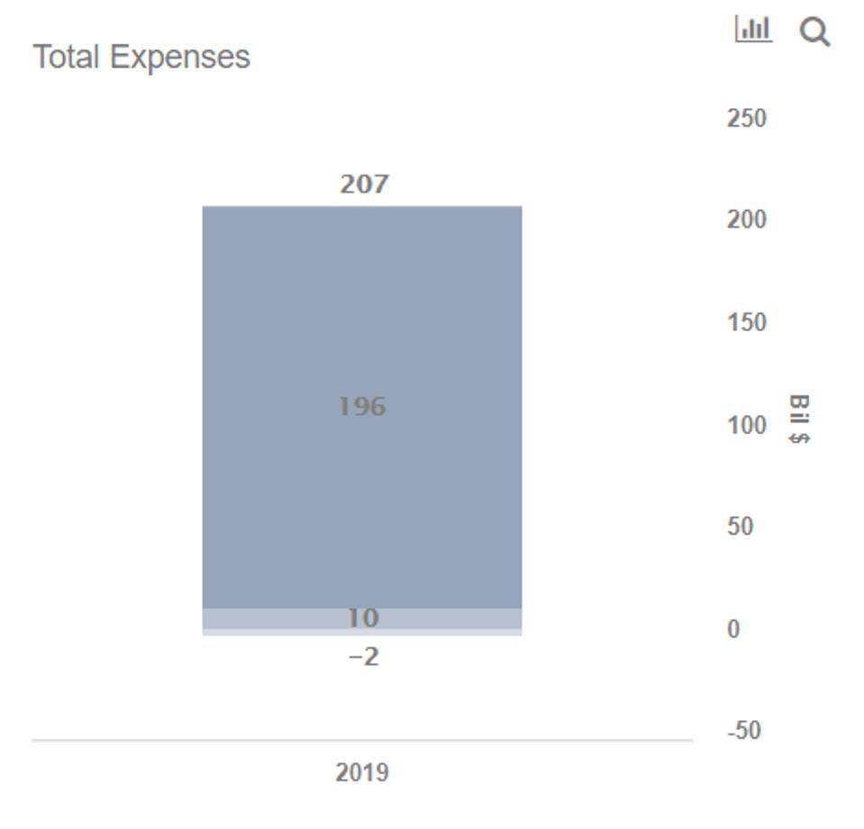 How Does Apple Spend Its Money?