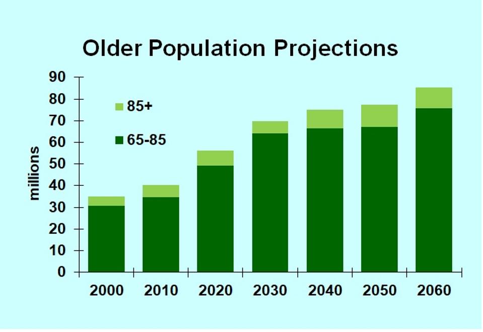 Senior Living Demand: Strong Demographics Weakened By Strong Health