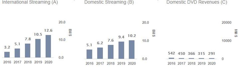 Why Netflix’s Domestic Streaming Revenue Will See Single-Digit Growth ...