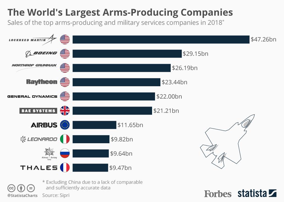 The World s Largest Arms Producing Companies In 2018 Infographic The World s Largest Arms Producing Companies In 2018 Infographic