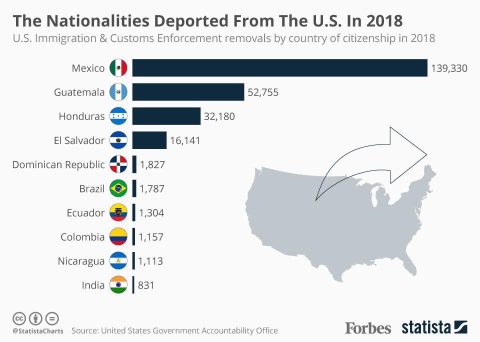 The Nationalities Deported From The U.S. In 2018 [Infographic]