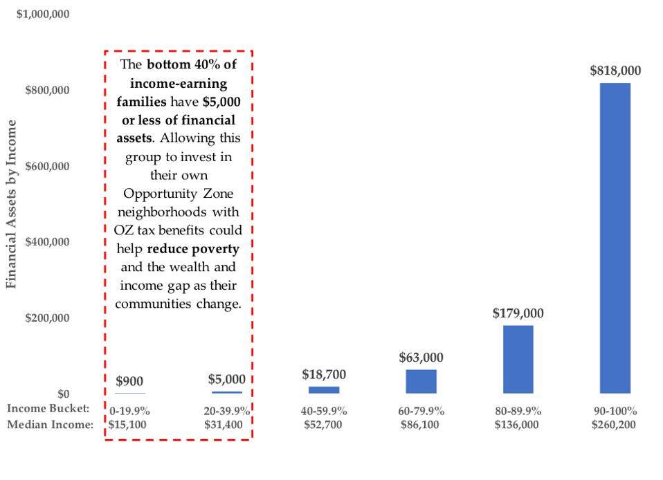 Dear Congress: Expand Opportunity Zones To “The Poor”