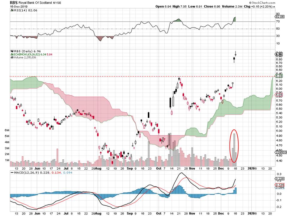 Unusually Strong Buying Volume In These 4 Financial Stocks