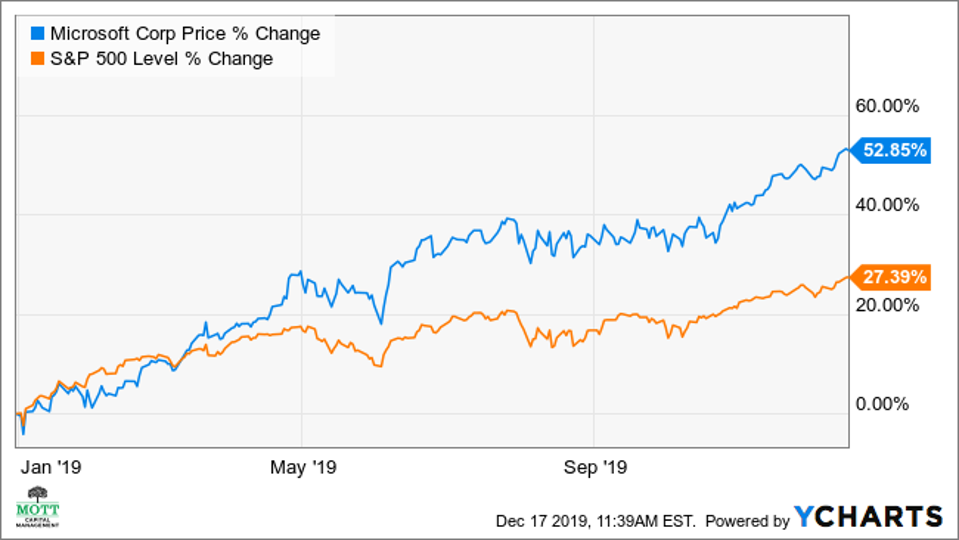 Microsoft’s Stock May Be Getting Ready For A 2020 Bull Run