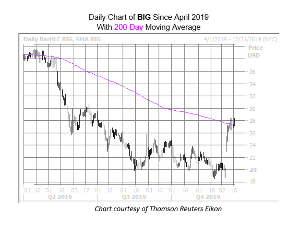 Bear Signal Calls BIG Stock’s Rally Reversal