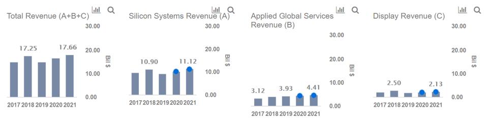 Can Applied Materials’ Revenue Grow 21% By 2021, Having Been Stagnant ...
