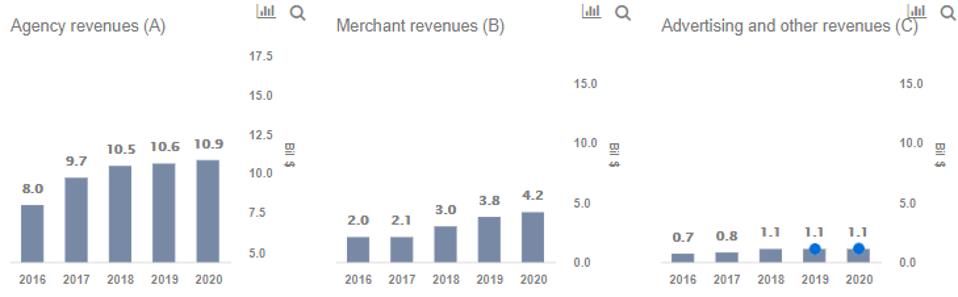 Why Booking Holdings’ Agency Revenue Will See Single-Digit Growth in 2019?