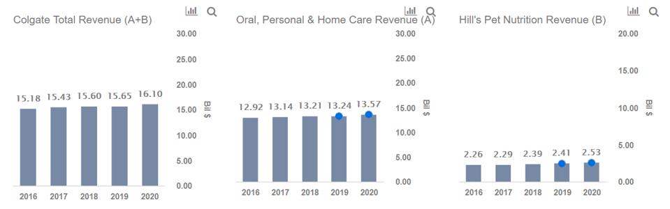 Can Colgate-Palmolive’s Revenue Push Past $16 Billion By 2020?