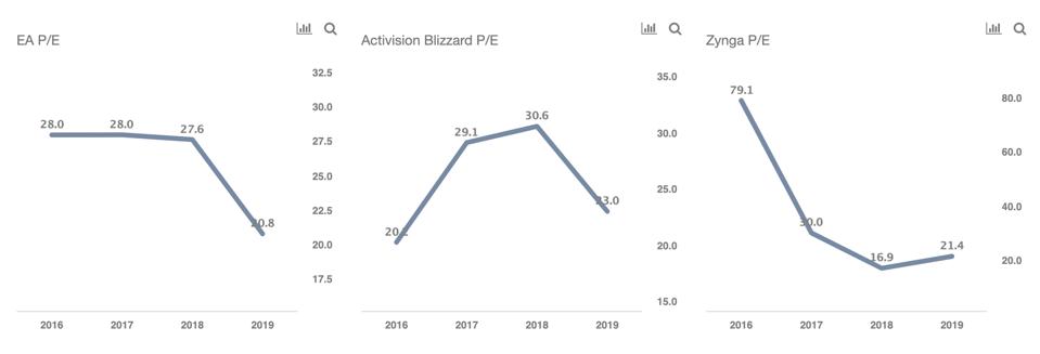 Is Activision Blizzard’s Stock Fairly Priced?