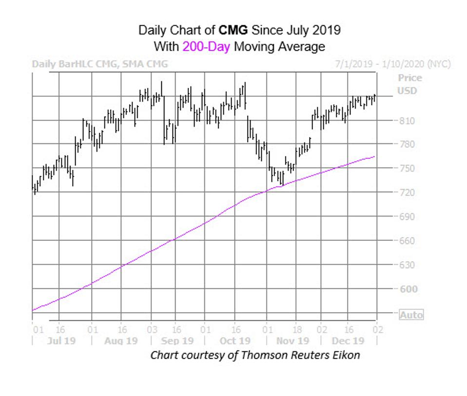 CMG Stock Looks Good For Bulls