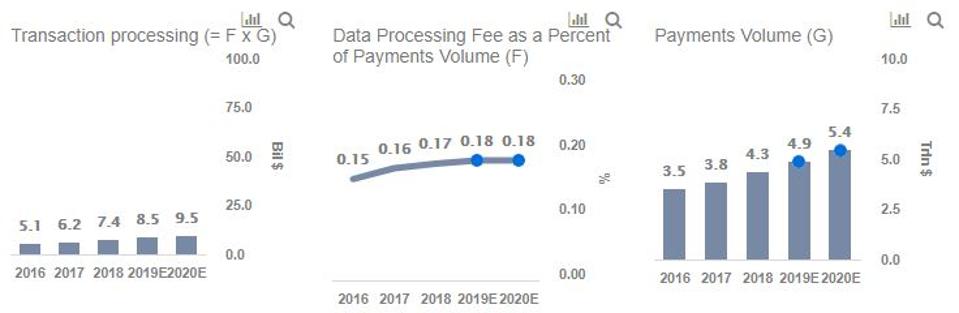 Will Transaction Processing Fees Continue To Drive Mastercard’s ...