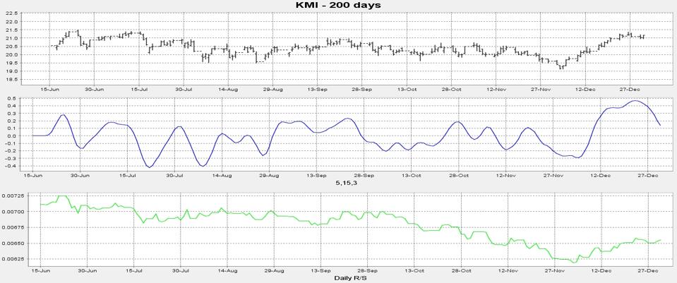 Stocks This Week: Buy Maxim And Kinder Morgan