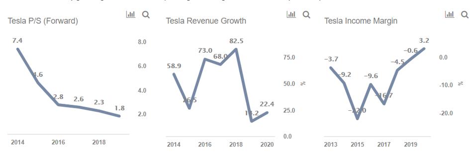 Does Tesla’s P/S Ratio Make Sense?