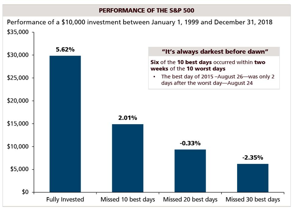 Why Market Timing Is Still A Bad Idea Why Market Timing Is Still A Bad Idea