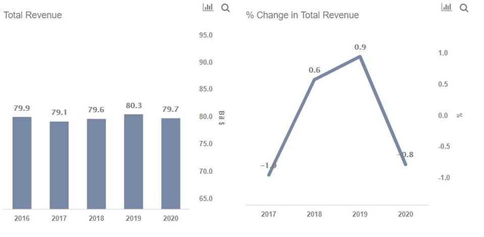 Will IBM See Top Line Growth In 2020?