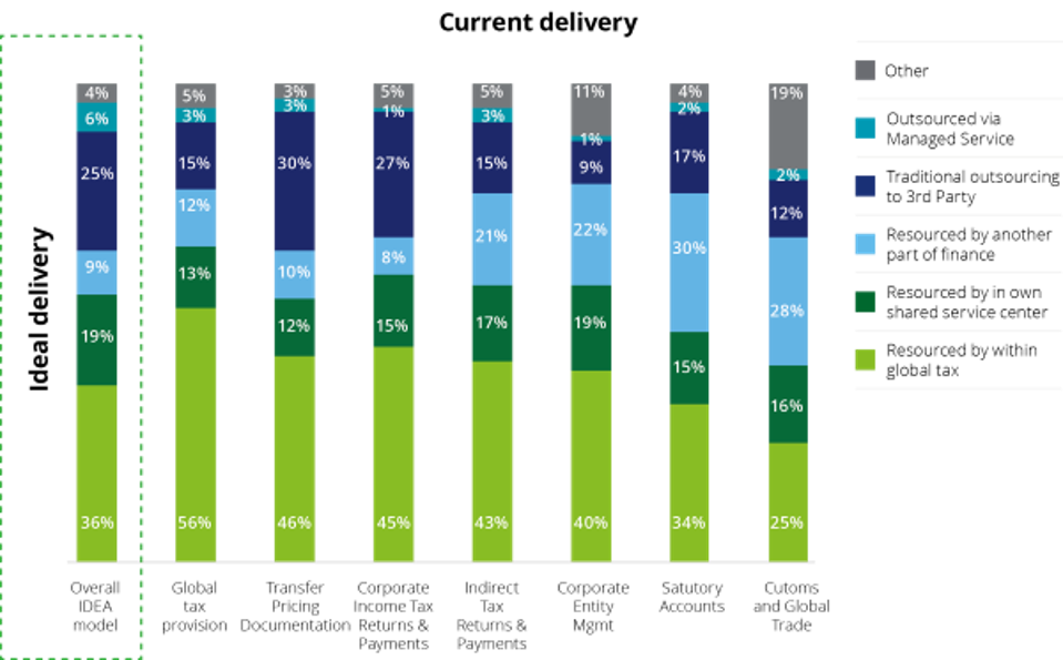 Managing Global Tax: Delivering Value And Confidence