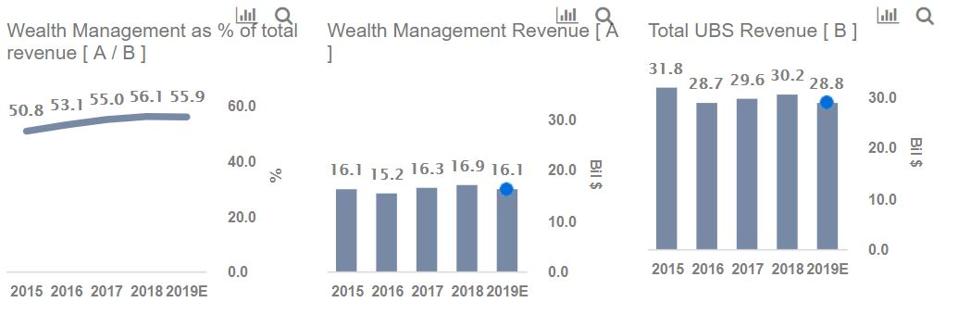 Why UBS’s Wealth Management Operations Remain Key To Its Prosperity