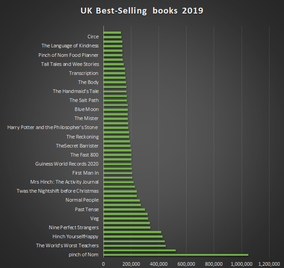 8 Publishing Insights Revealed By Last Year’s Top 50 Bestselling UK Books