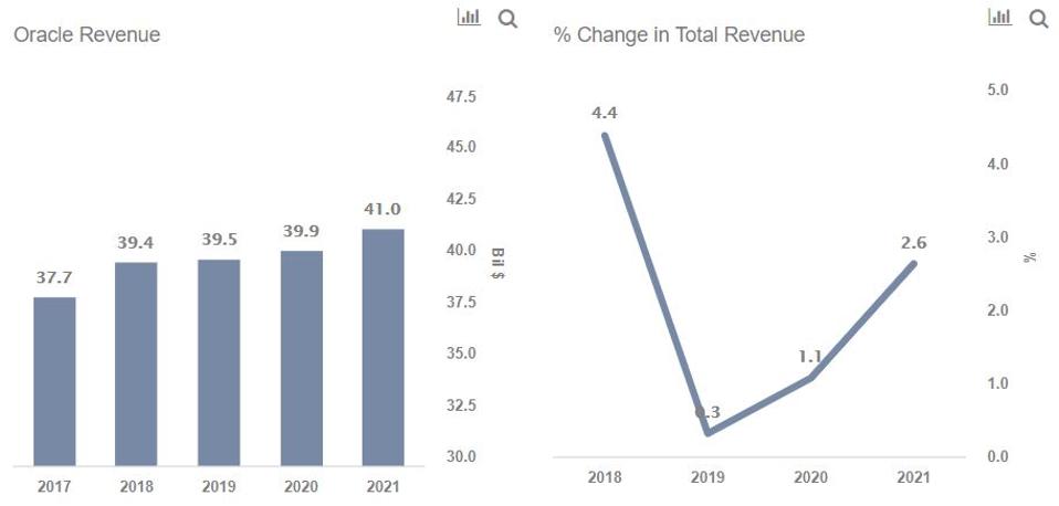 Will Oracle See Top Line Growth In FY 2020?