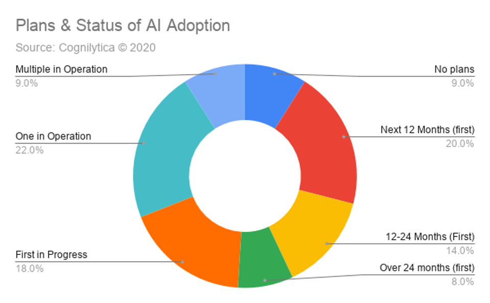 AI Adoption Survey Shows Surprising Results