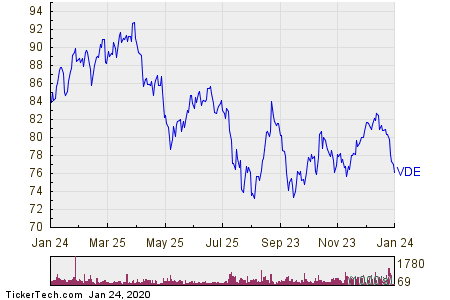 The Vanguard Energy ETF Crowded With Sellers