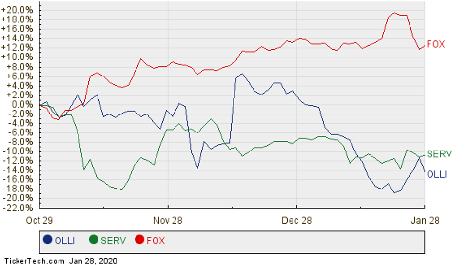 Analysts Expect The IShares U.S. Consumer Services ETF Will Reach $250