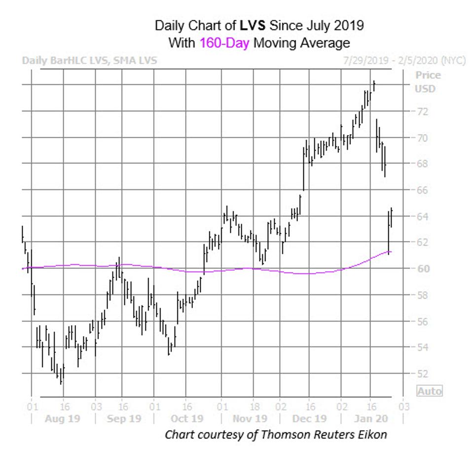 Las Vegas Sands Stock Could Bounce Back