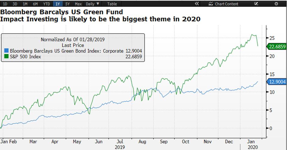 Sustainable Assets Investment Sees Biggest Inflow