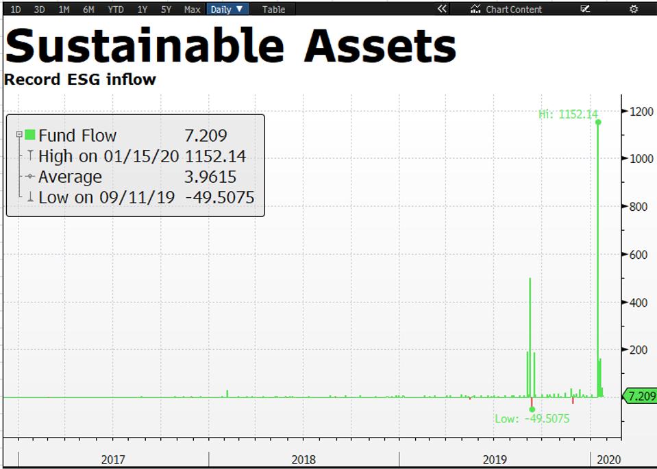 Sustainable Assets Investment Sees Biggest Inflow