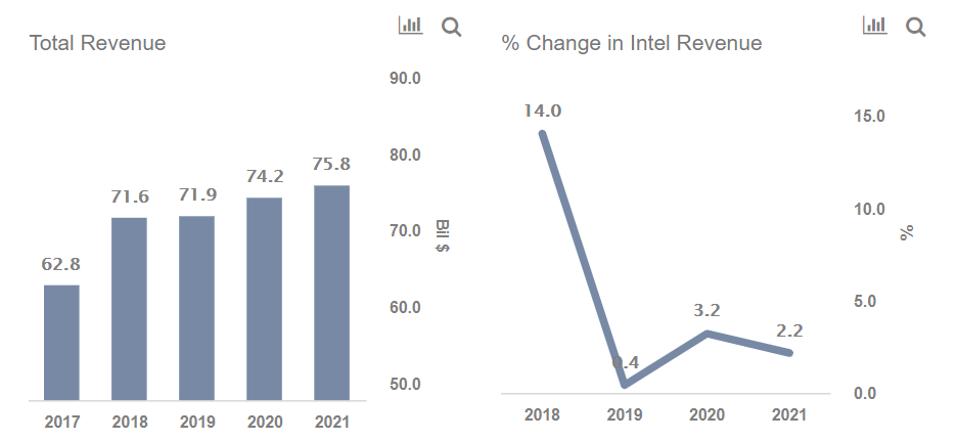 Can Intel’s Revenue Cross The $75 Billion Mark By 2021?