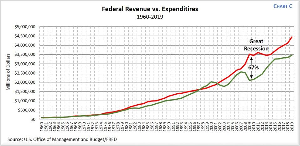 Excess Federal Spending Could Spell Trouble For Americans