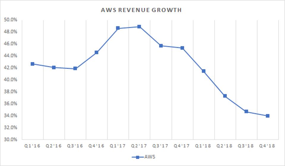 Amazon’s Massive Earnings Beat Should Renew Its Growth Story