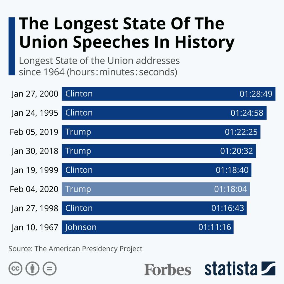 The Longest State Of The Union Addresses [Infographic]