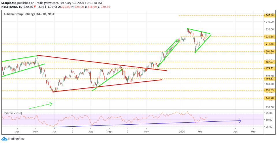 Alibaba’s Post-Earnings Pullback Shouldn’t Last Very Long