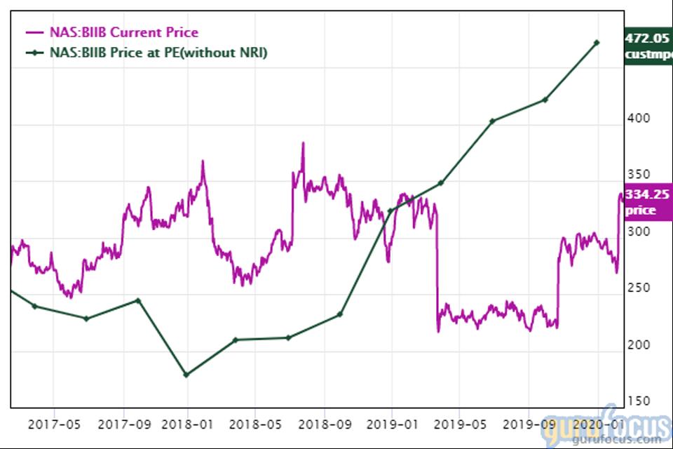 Warren Buffett Buys Kroger, Biogen In 4th Quarter