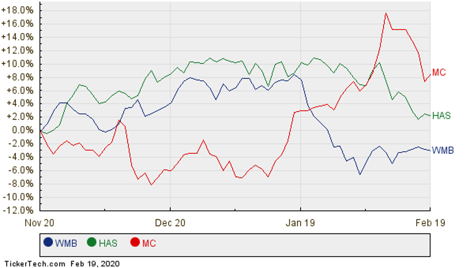 Analysts Anticipate The IShares Core High Dividend ETF Will Reach $105