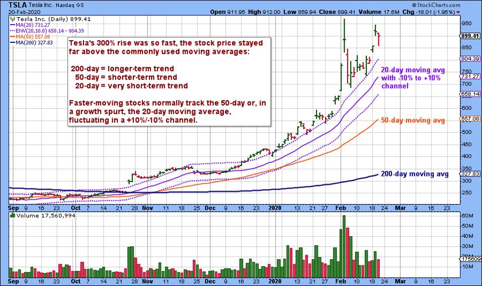 Tesla's Failure To Reach $1000 Will Give Investors Bubble Vertigo ...